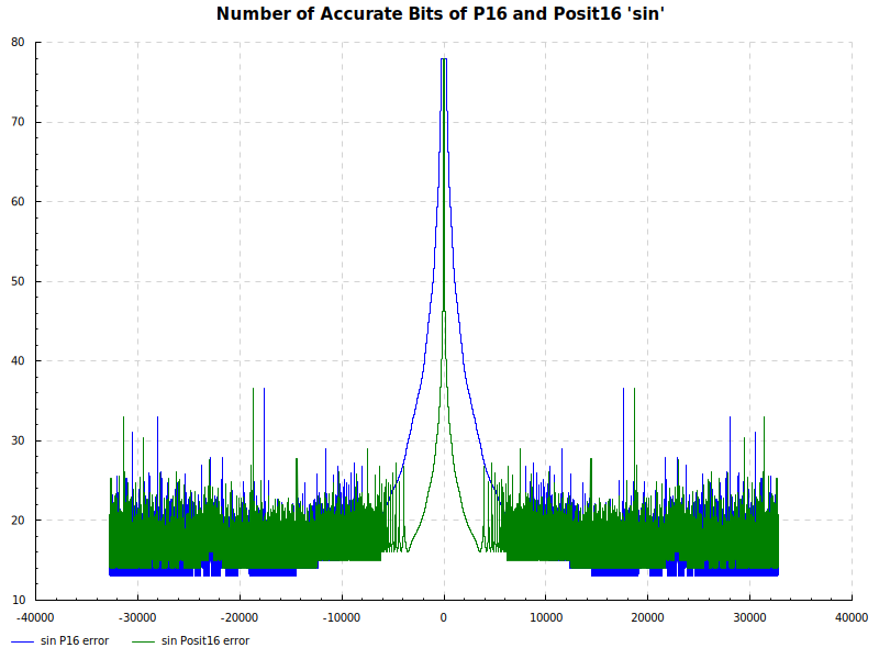 GitHub - waivio/posit: Haskell implementation of Posit Numbers